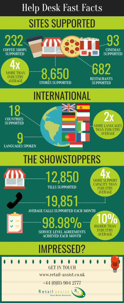 Help Desk Statistics 2017: Infographic - Retail Assist